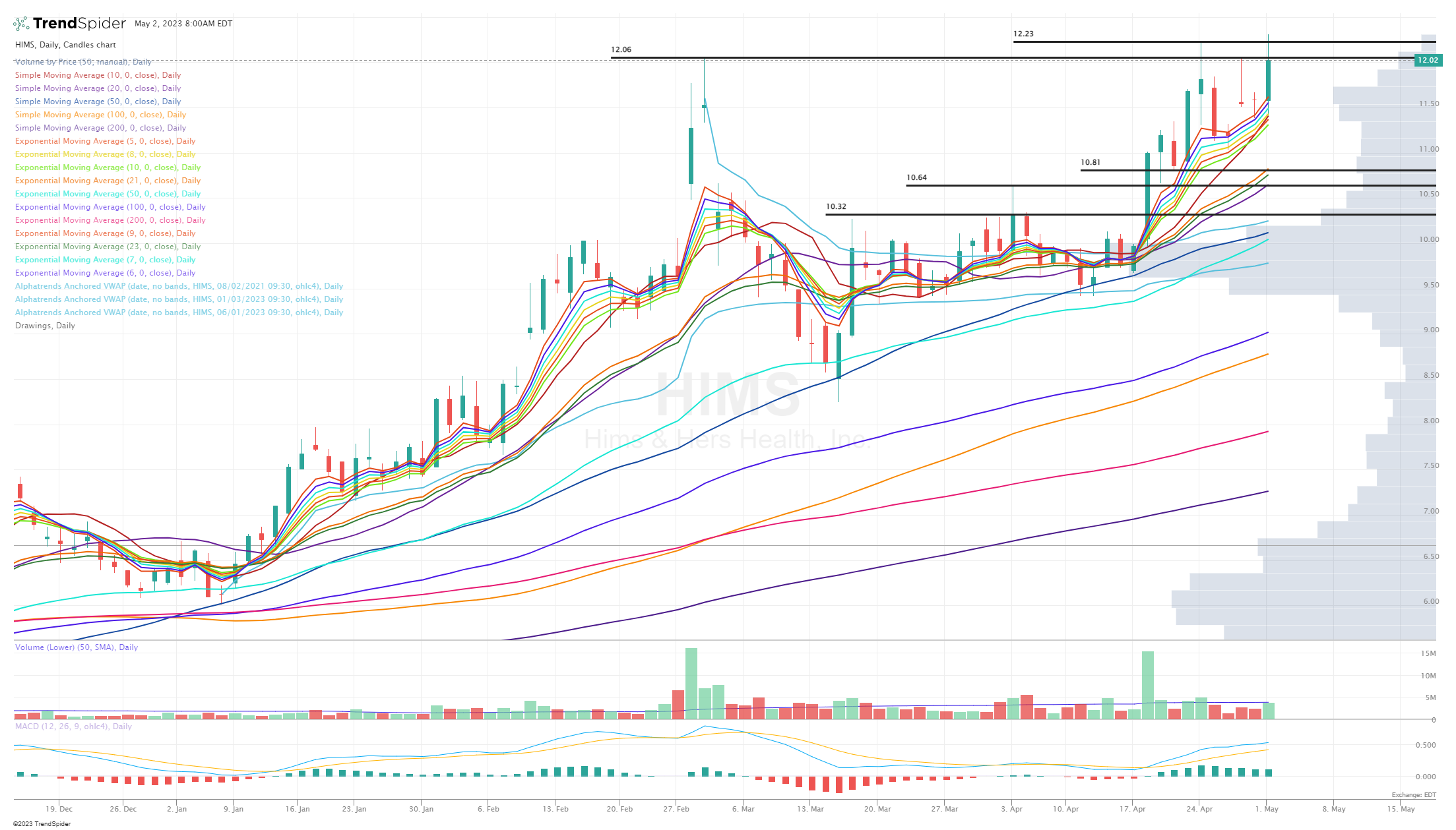 Trading the Charts for Tuesday, May 2nd - by Jonah Lupton