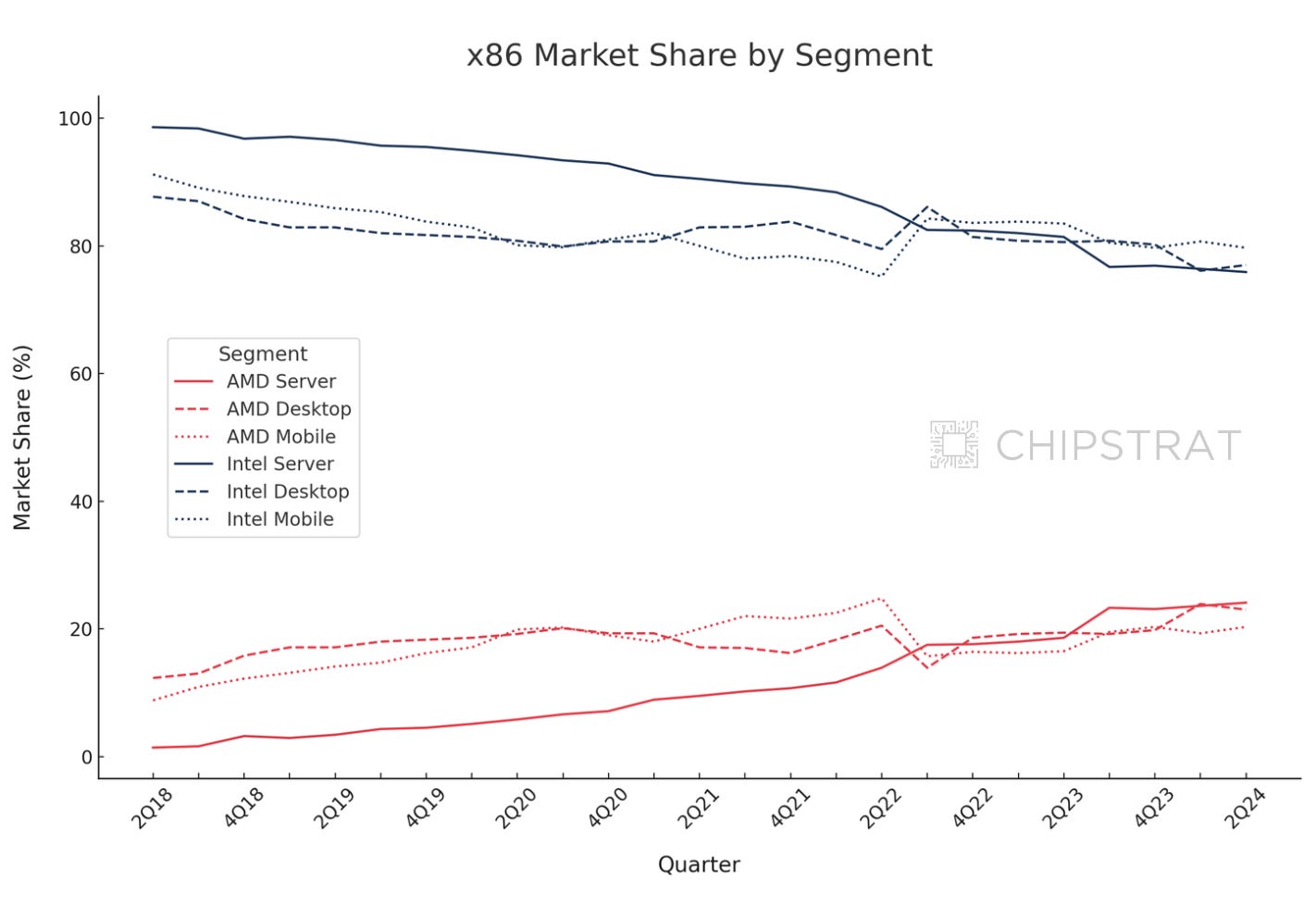 Understanding Intel Part 2 By Austin Lyons Chipstrat