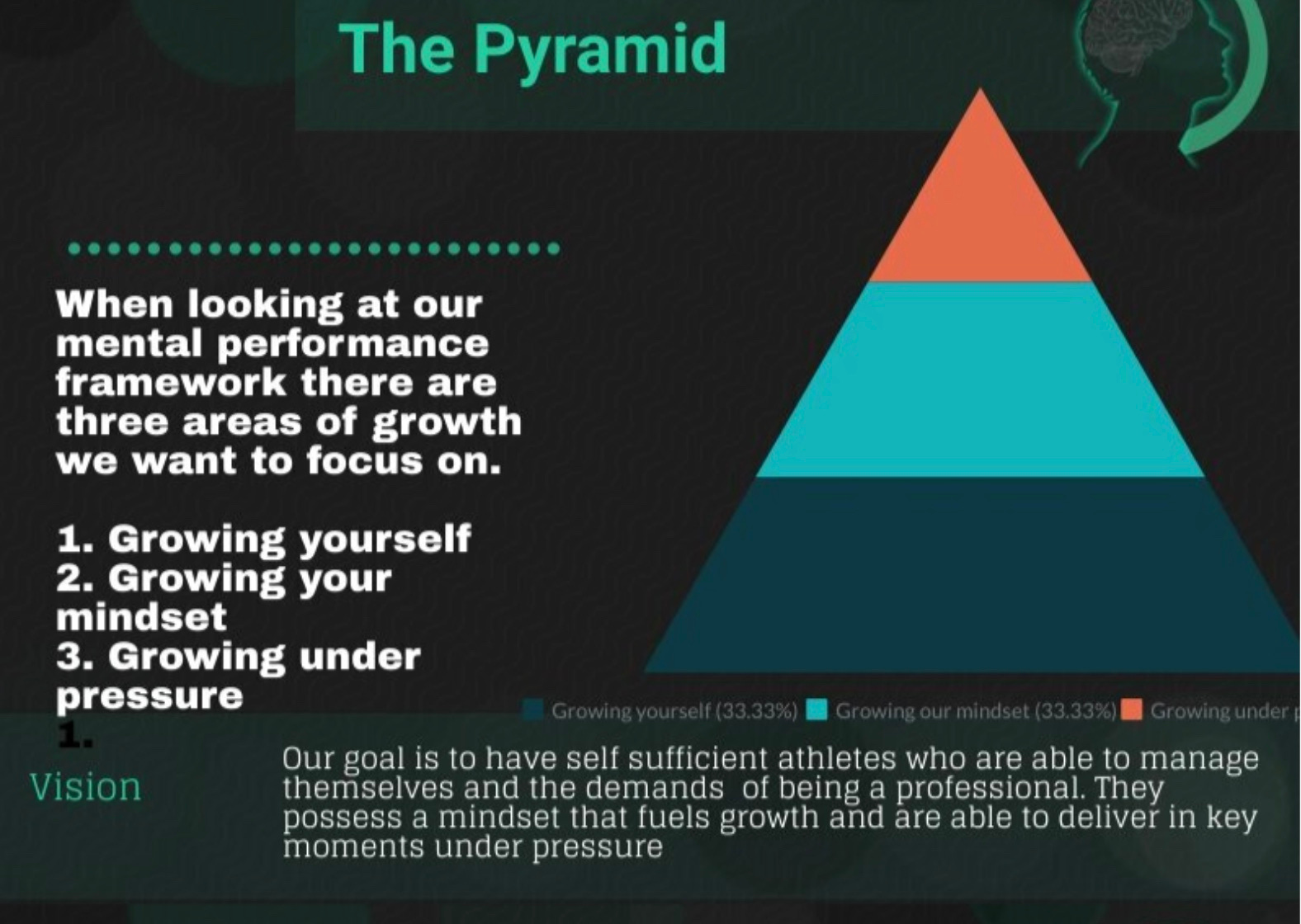 Mental Performance Pyramid and Framework - by aaron walsh