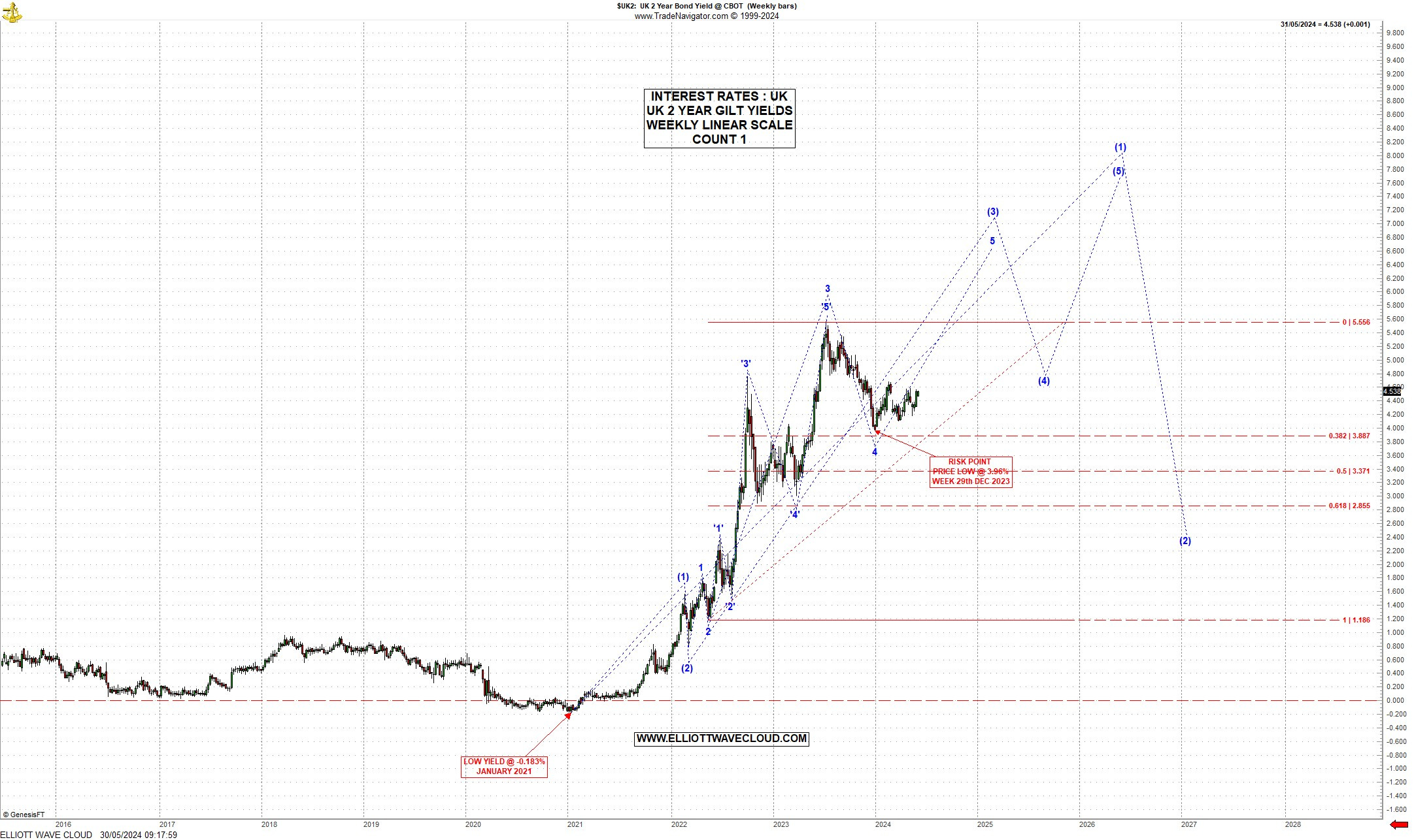 GOVT BOND YIELDS : UK : 2 YEAR GILT YIELD : WEEKLY CHARTS