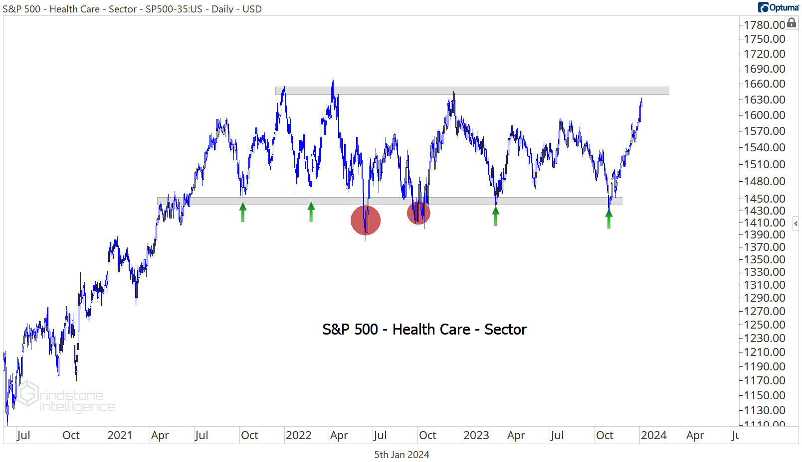 Top Charts from the Health Care Sector - 1/5/2024