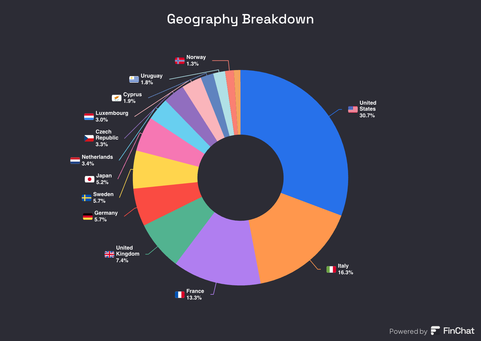 Personal Portfolio - Undiscovered Value & Growth Stocks