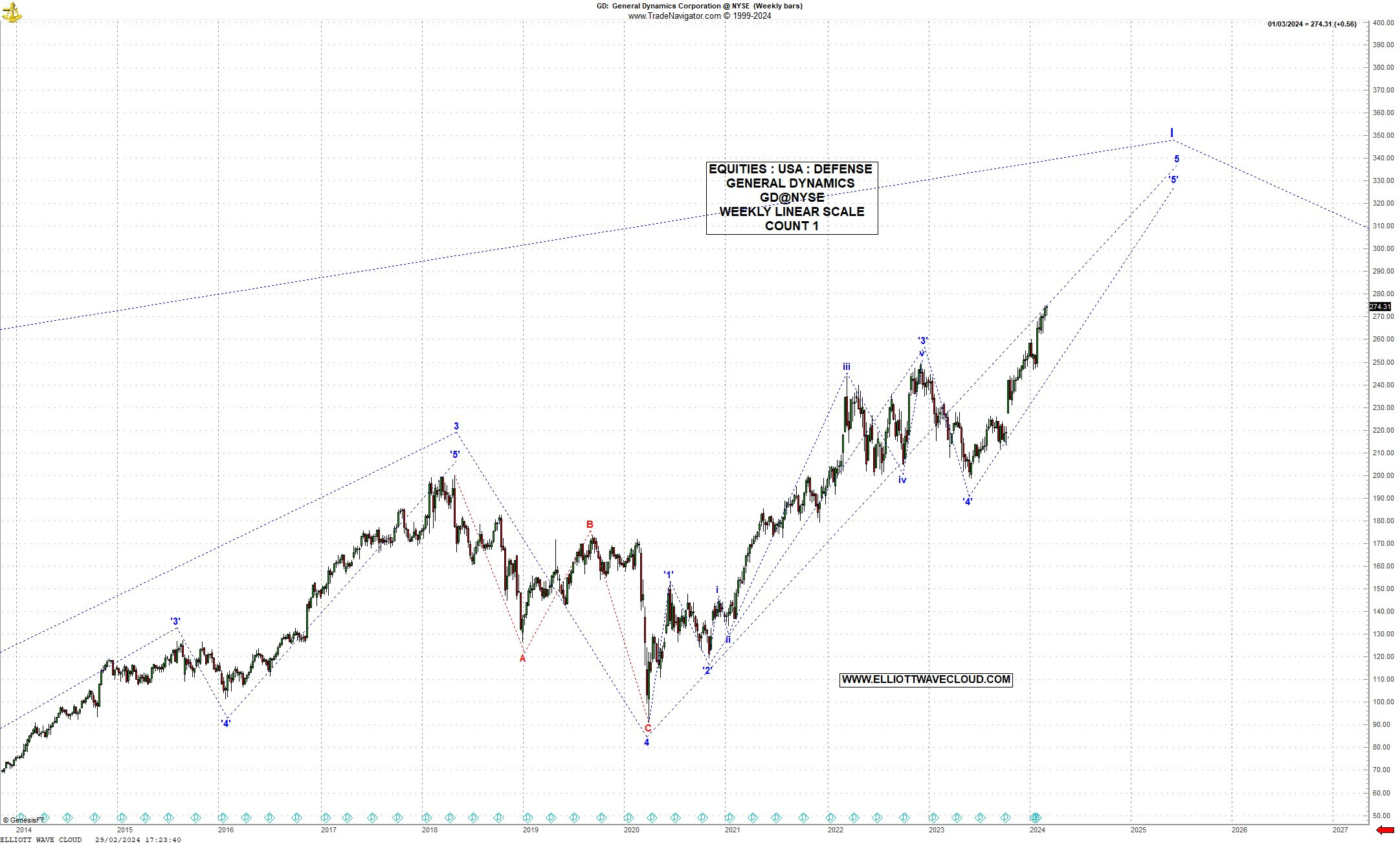 DEFENSE EQUITIES : USA : GENERAL DYNAMICS GD@NYSE : MONTHLY & WEEKLY CHARTS