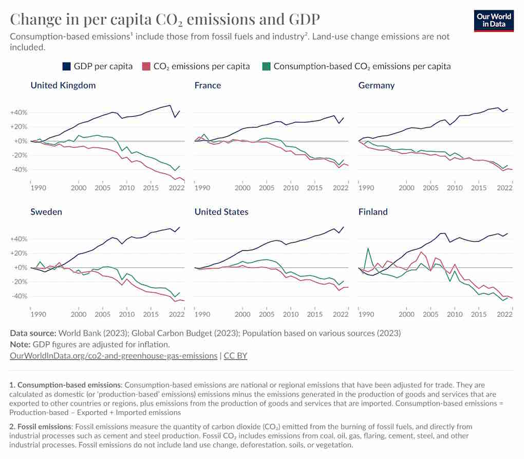 A bunch of handy charts about climate change