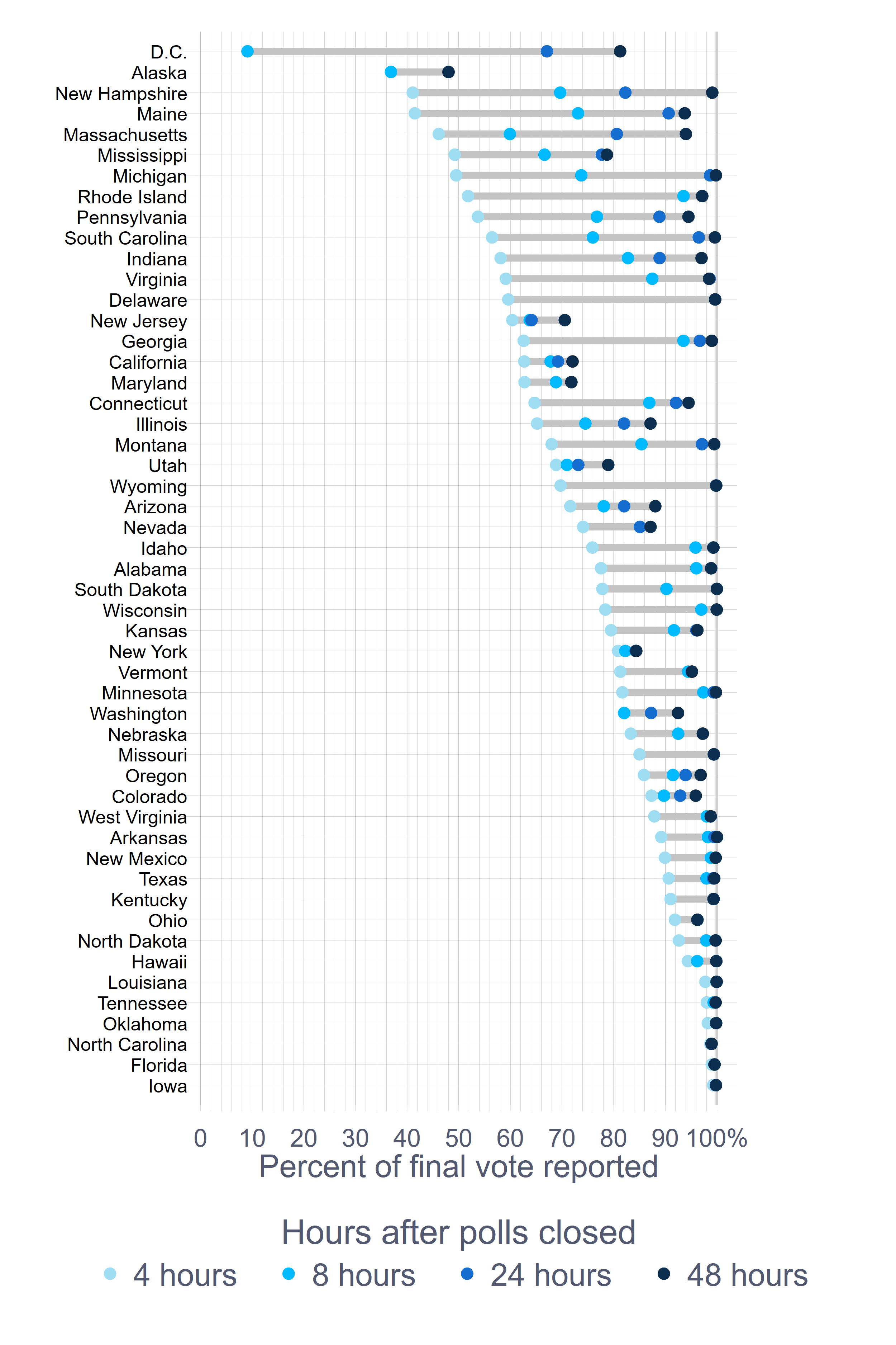 Looking back to 2020 for a Guide to How Fast the Votes Will Be Reported ...