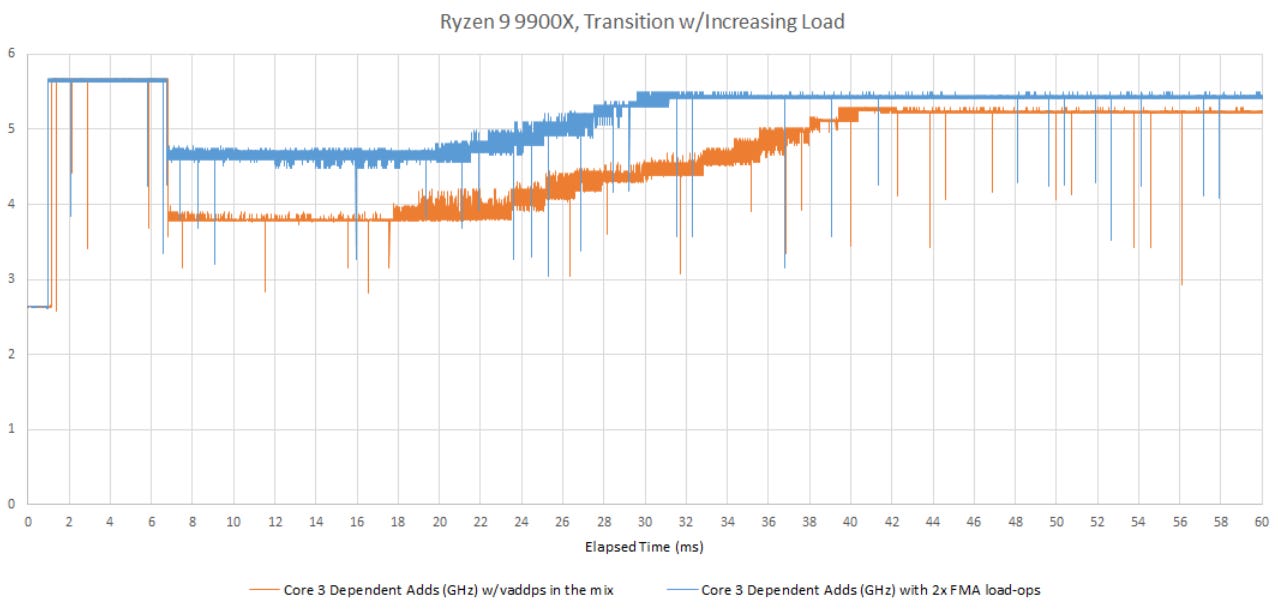 Zen 5's AVX-512 Frequency Behavior - by Chester Lam