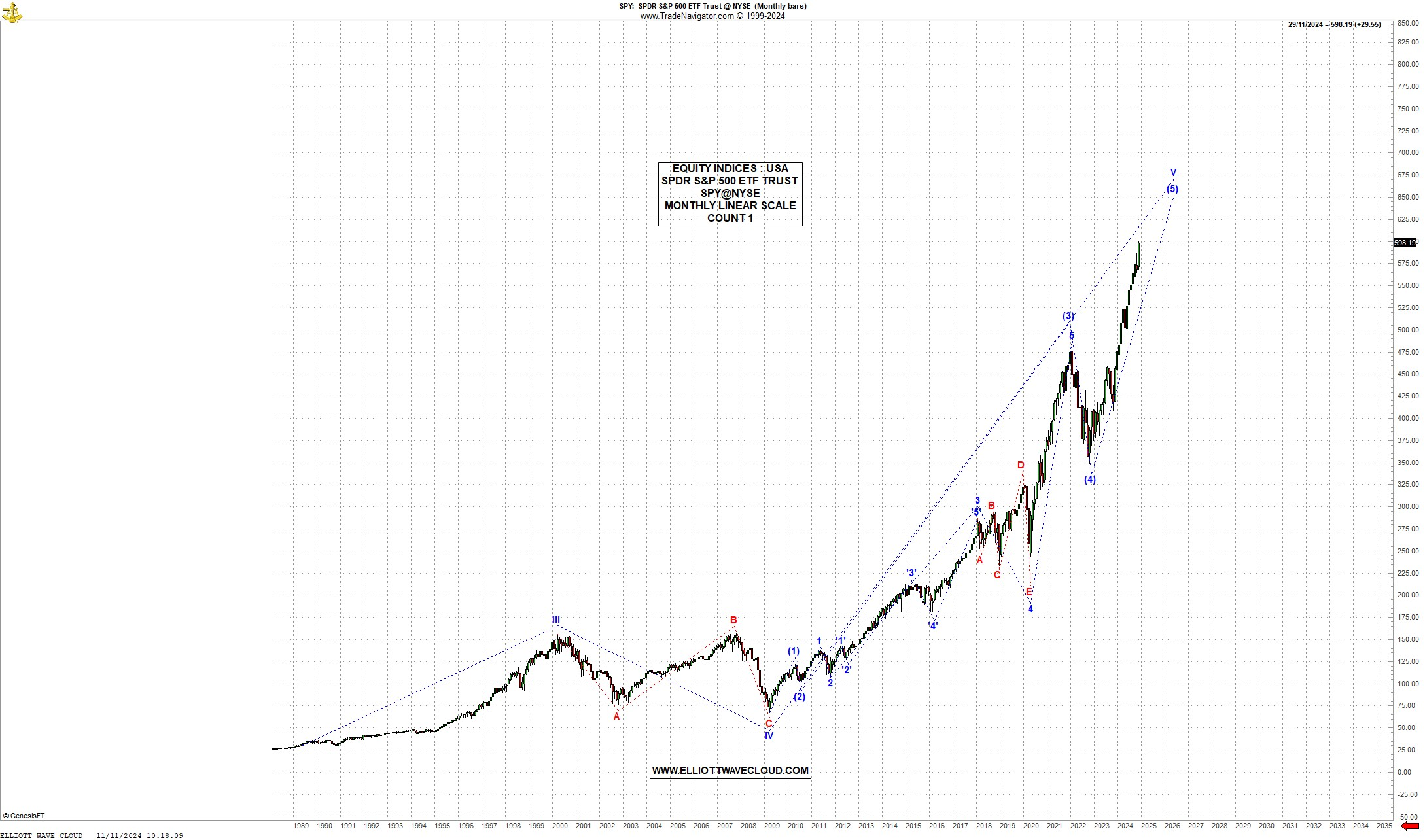 EQUITY INDICES : USA : SPDR S&P500 ETF TRUST : SPY@NYSE : MONTHLY ...