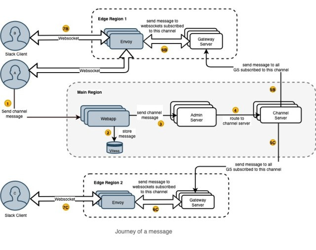Evolution of the Netflix API Architecture Evolution of the Netflix API Architecture