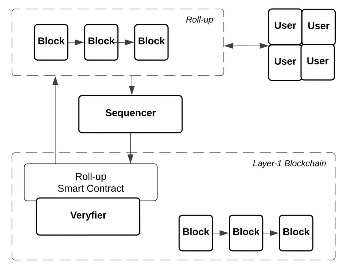Layer-2, Sequencers, and Zero-Knowledge Proofs: Exploring the Future of Blockchain at CfC