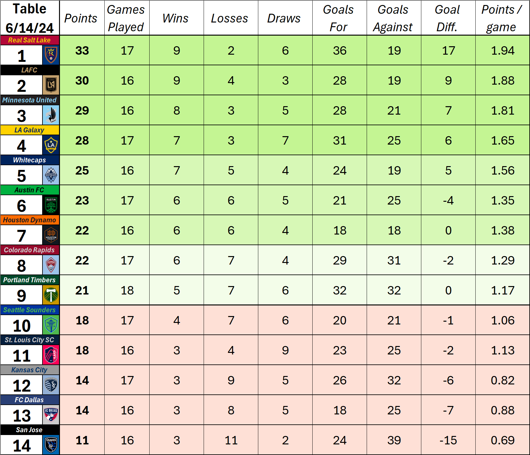 Seattle Sounders midseason autopsy - by Callaghan Bluechel