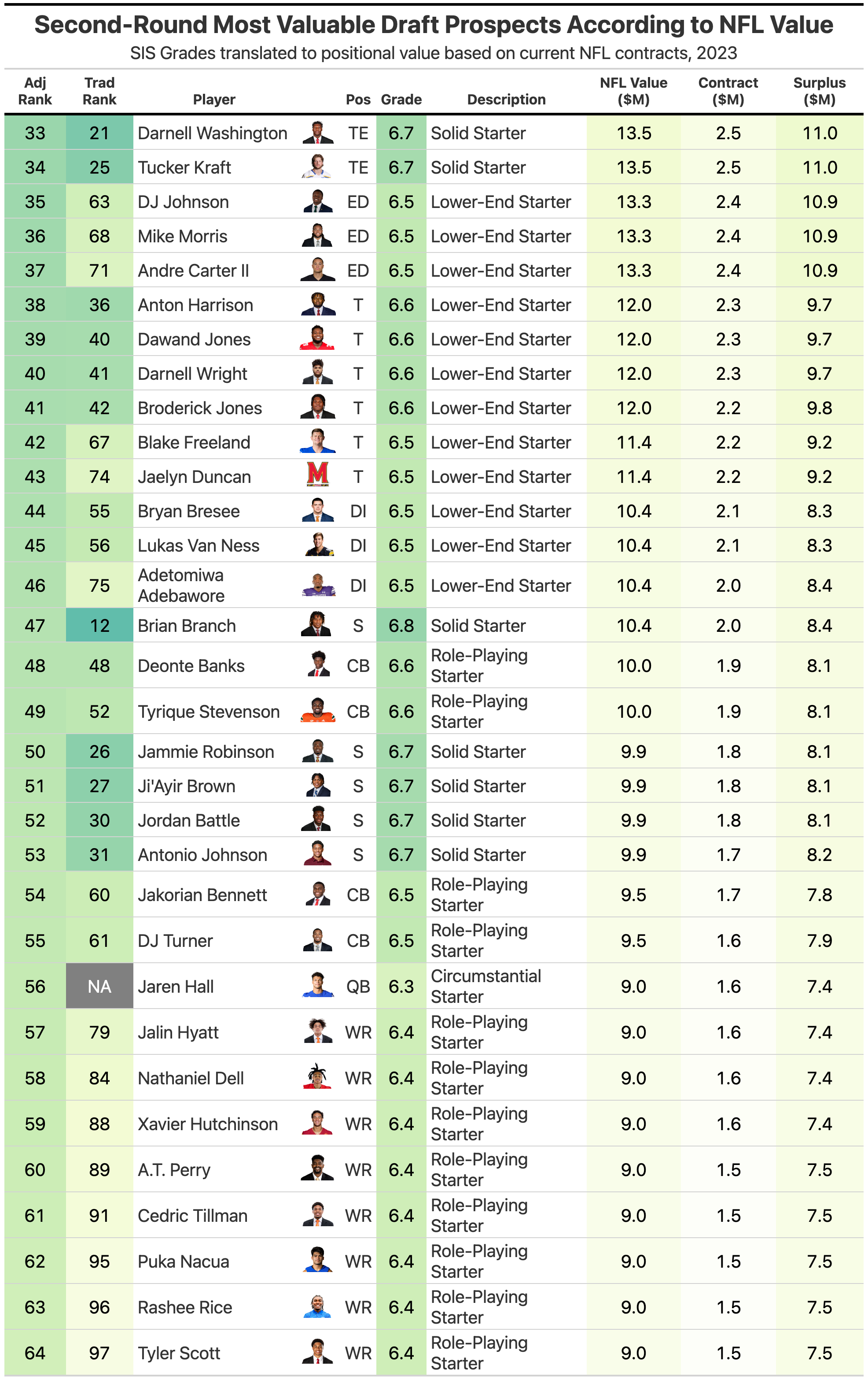 Building a more useful NFL draft "Big Board"