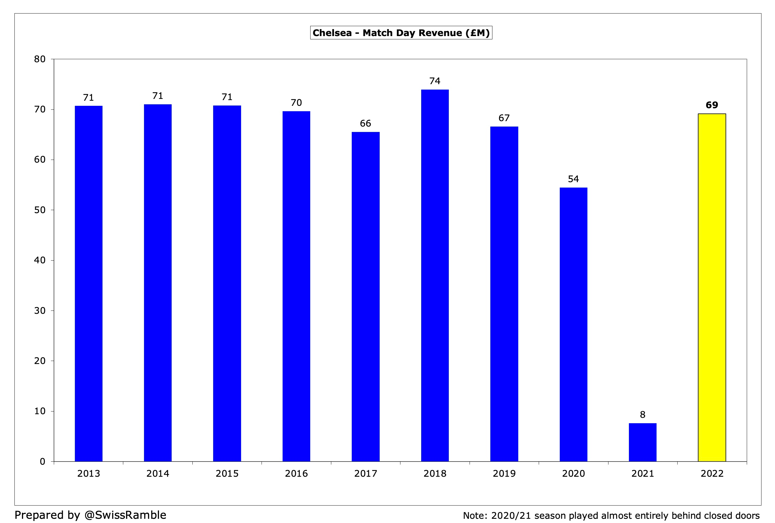 Chelsea Finances 2021/22 - The Swiss Ramble
