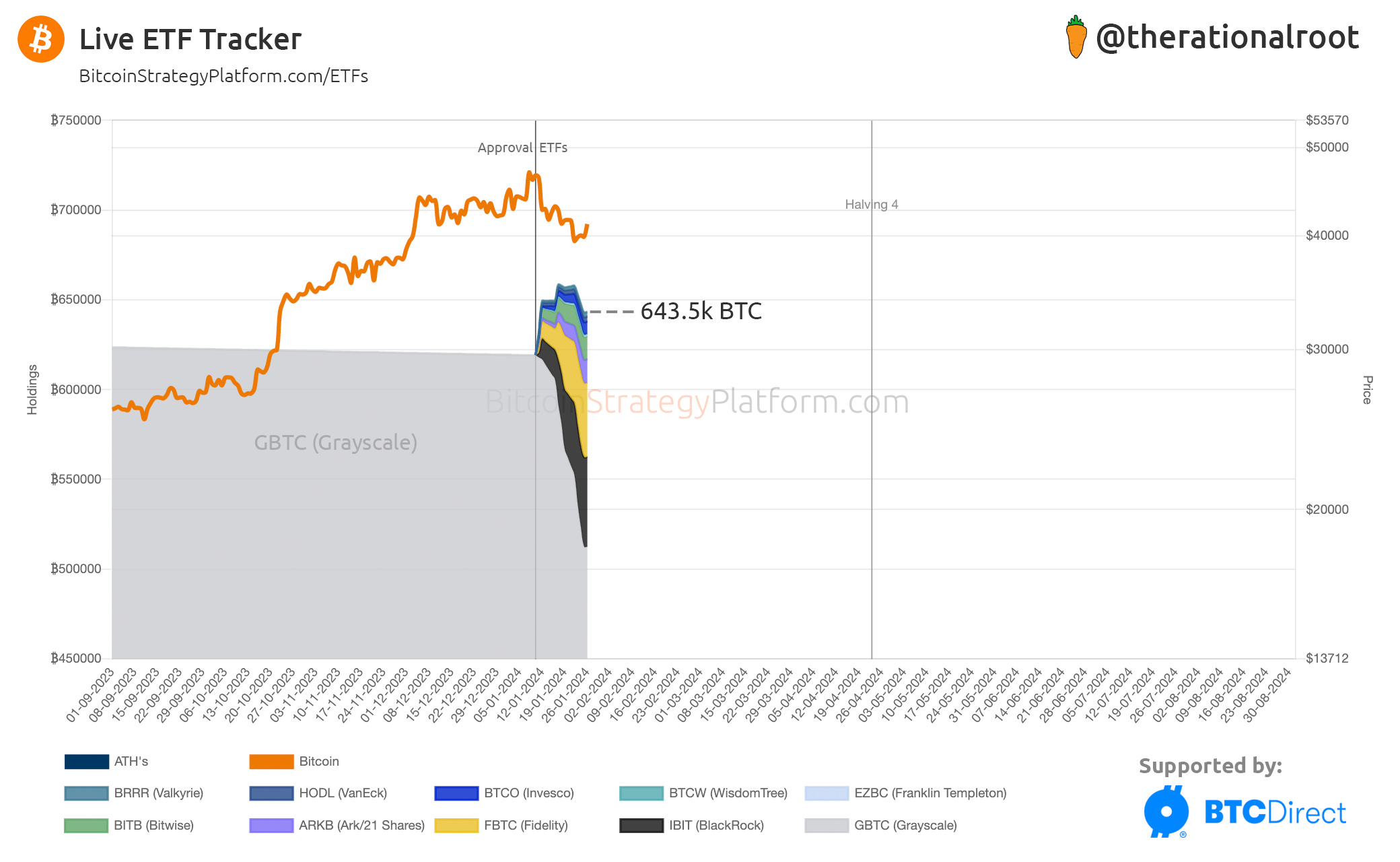 Live ETF Tracker - by Root - BitcoinStrategy