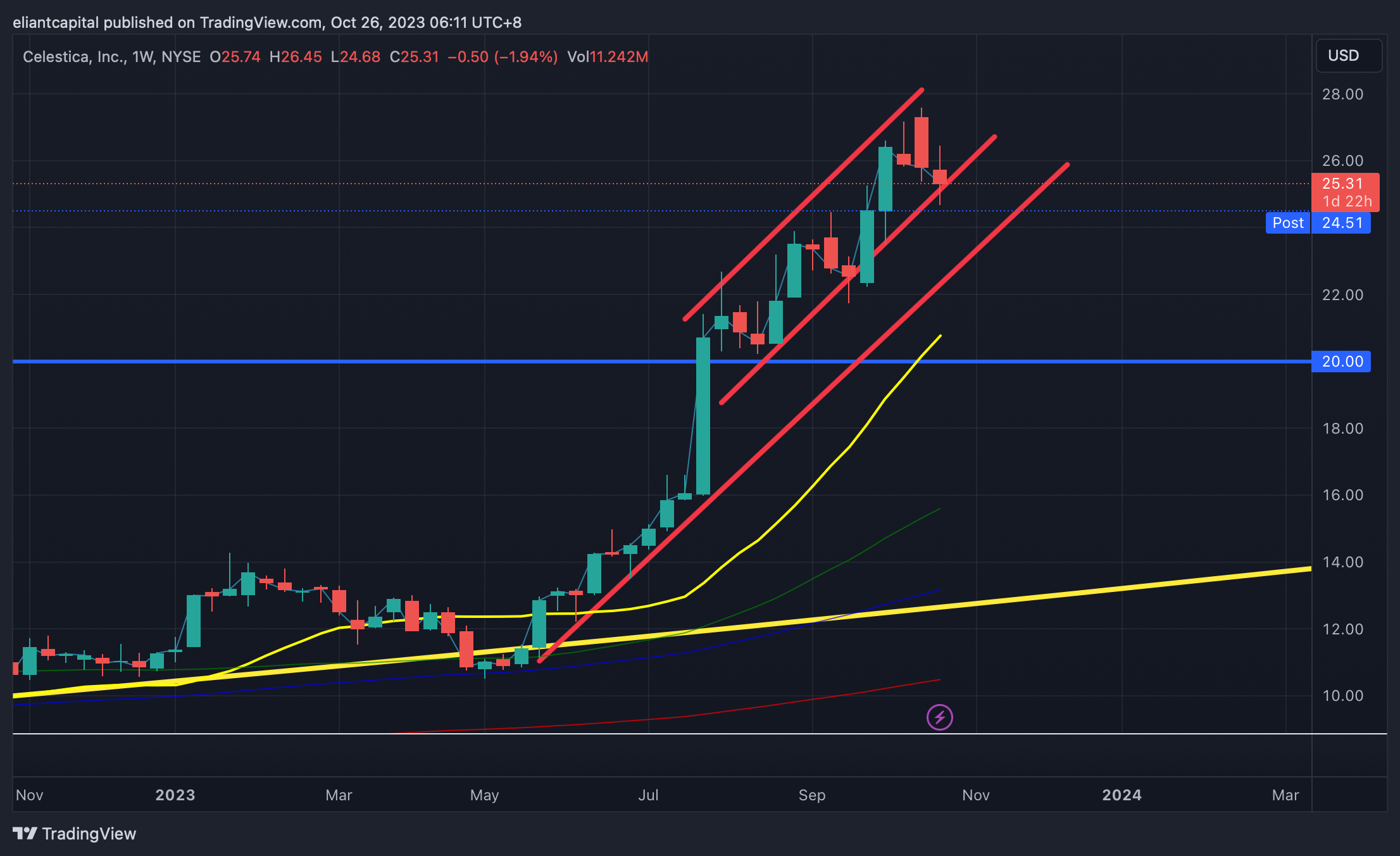 Charts - Eliant’s Exploits