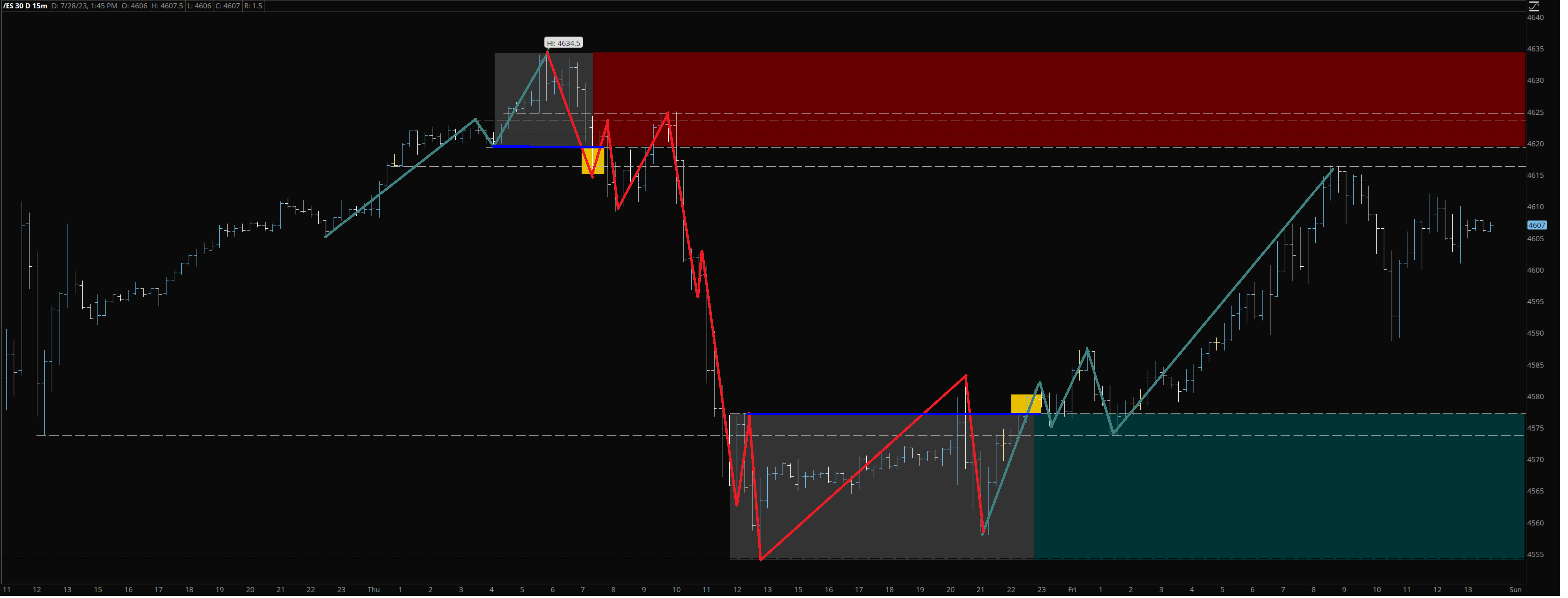Trading METHODOLOGY base on Legs, Support Loss/Gained, Momentum and ...
