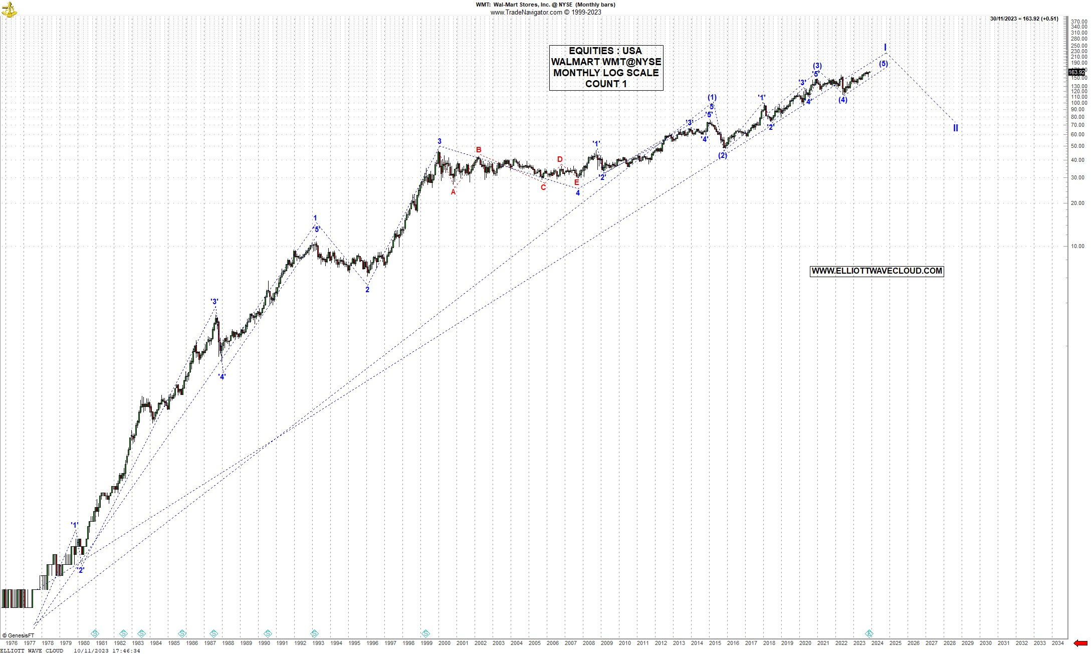 CASH EQUITIES : USA : WALMART WMT@NYSE : LONG TERM CHARTS