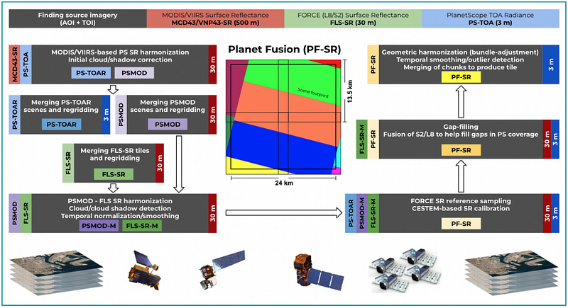 The challenge of Analysis Ready Data in Earth Observation