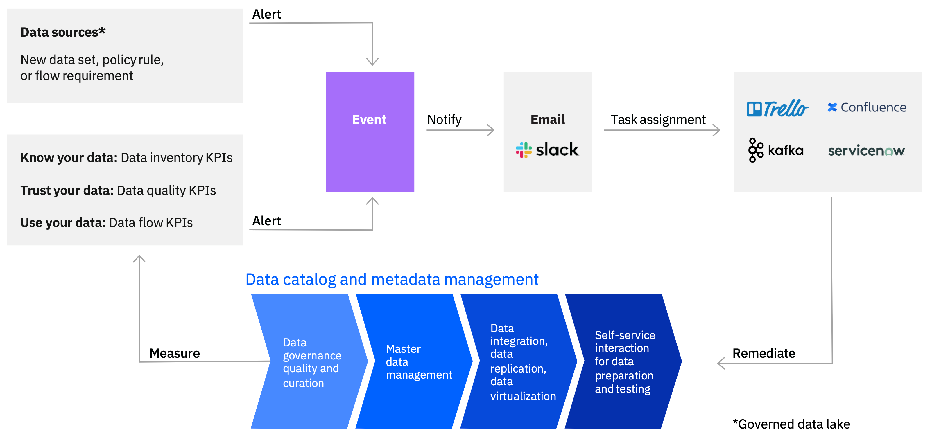 Understanding Ibm Cloud Pak For Data Data Governance Capabilities