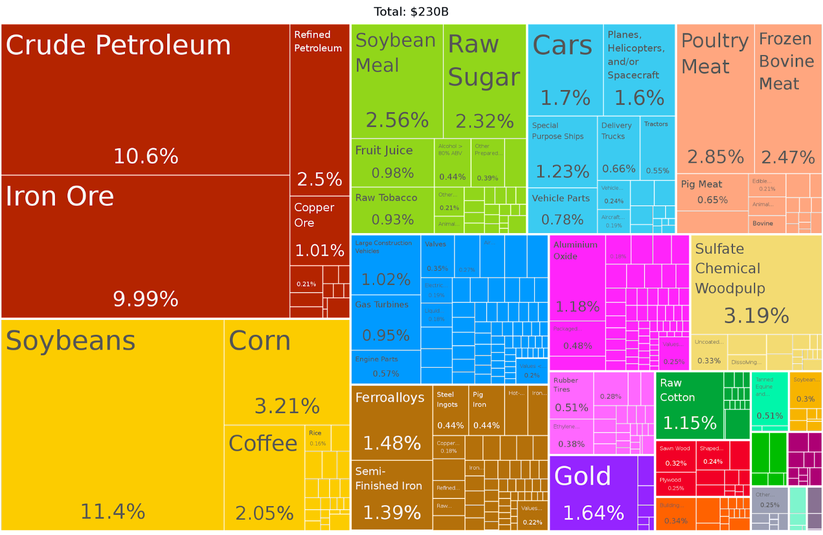 Can Brazil Become a Superpower? - by Tomas Pueyo