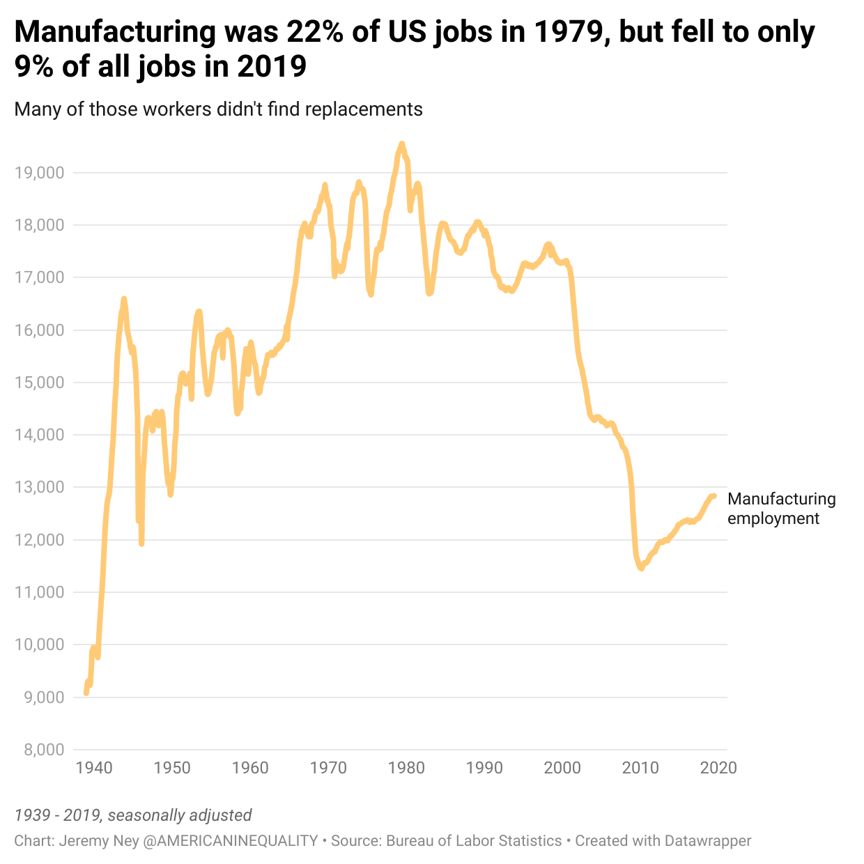 Manufacturing is no longer the path to opportunity it once was