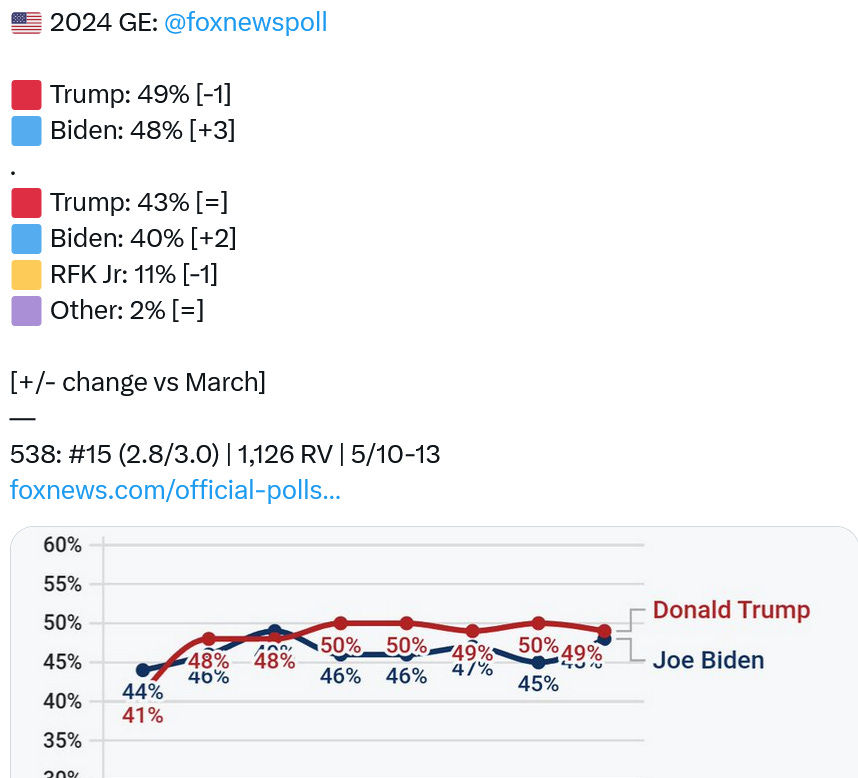 The 2024 Election is Close and Competitive - Neither Candidate Is ...