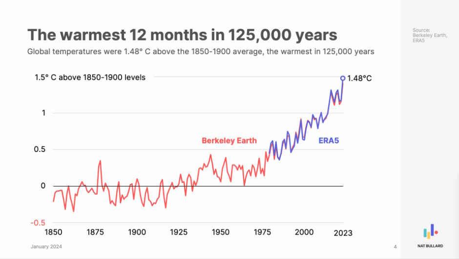 Climate Changes Global Warming Charts