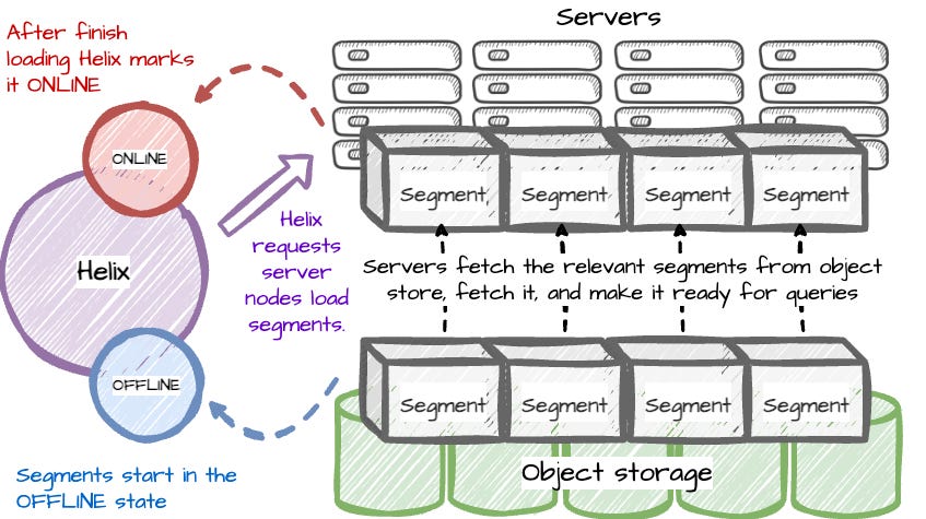 A glimpse of Apache Pinot, the real-time OLAP system from LinkedIn