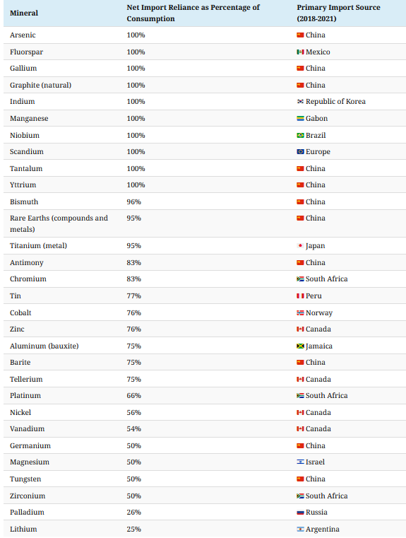 Charting America’s Import Reliance of Key Minerals - by VBL