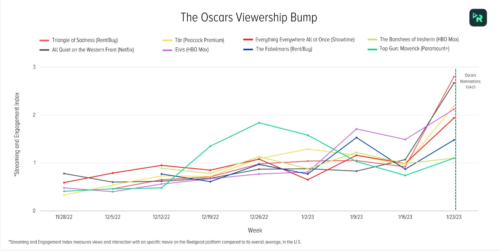 How The Oscars Shape Hollywood’s Movie Calendar. A Statistical Analysis
