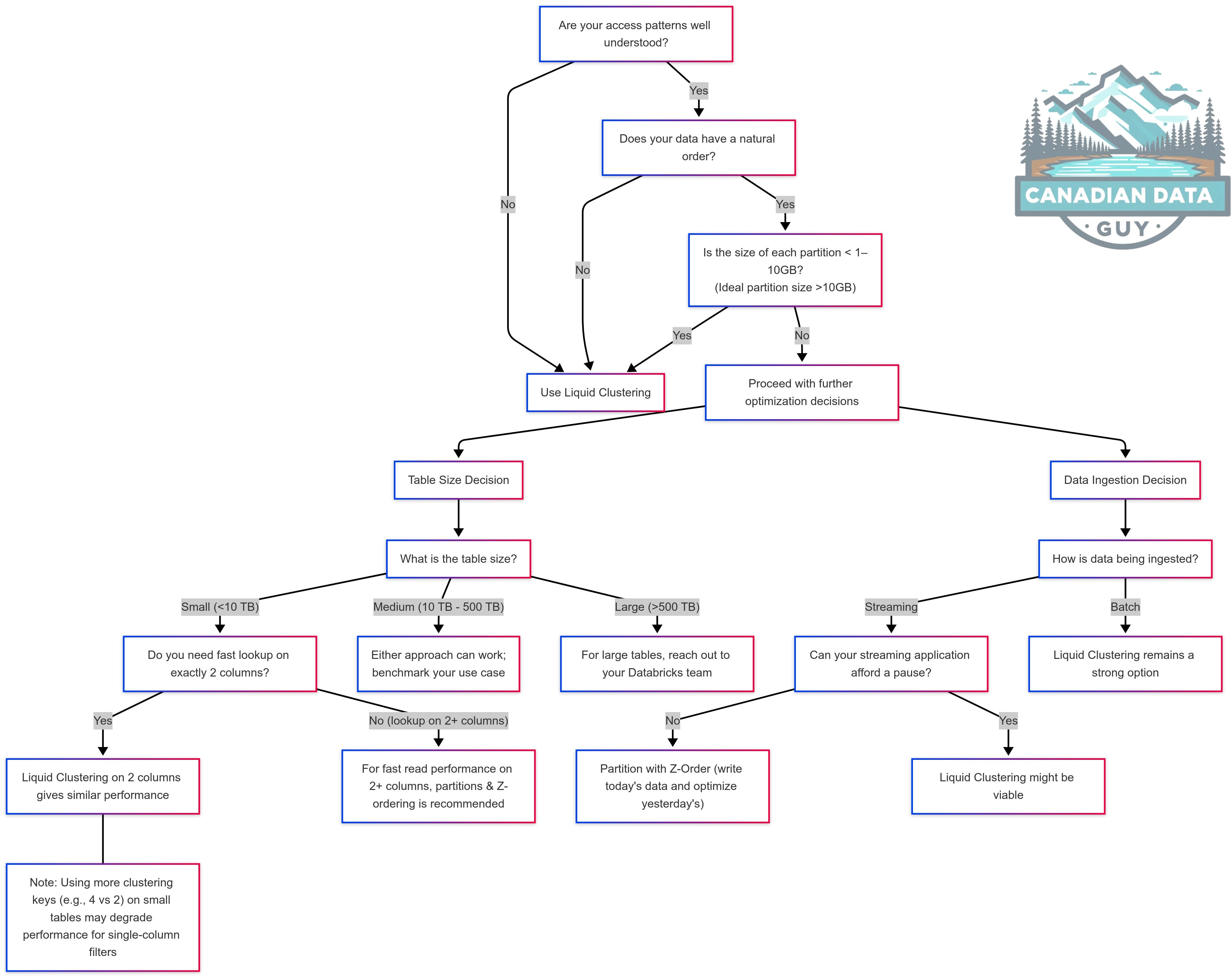 How to Choose Between Liquid Clustering and Partitioning with Z-Order ...