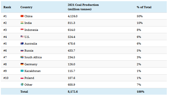 Visualizing the Scale of Global Fossil Fuel Production