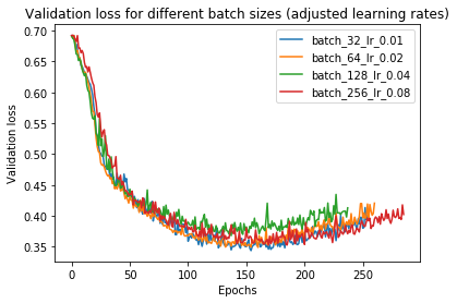 How does Batch Size impact your model learning[Breakdowns]