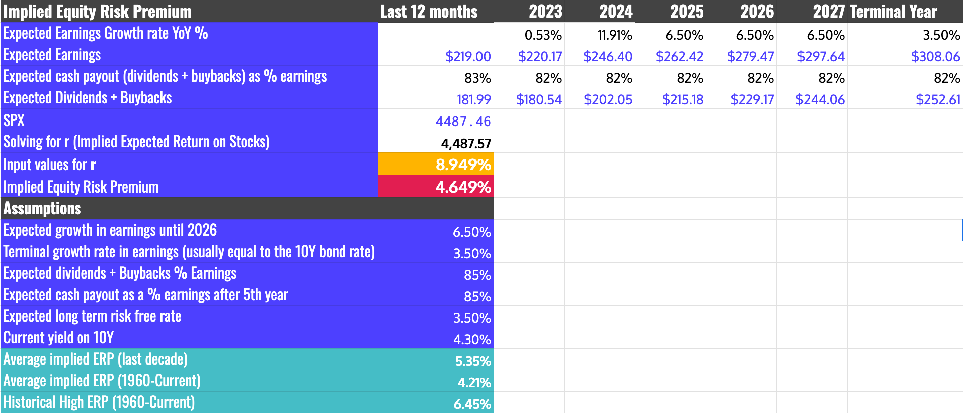 Equity Risk Premium Part 2: Where is S&P 500 headed next?