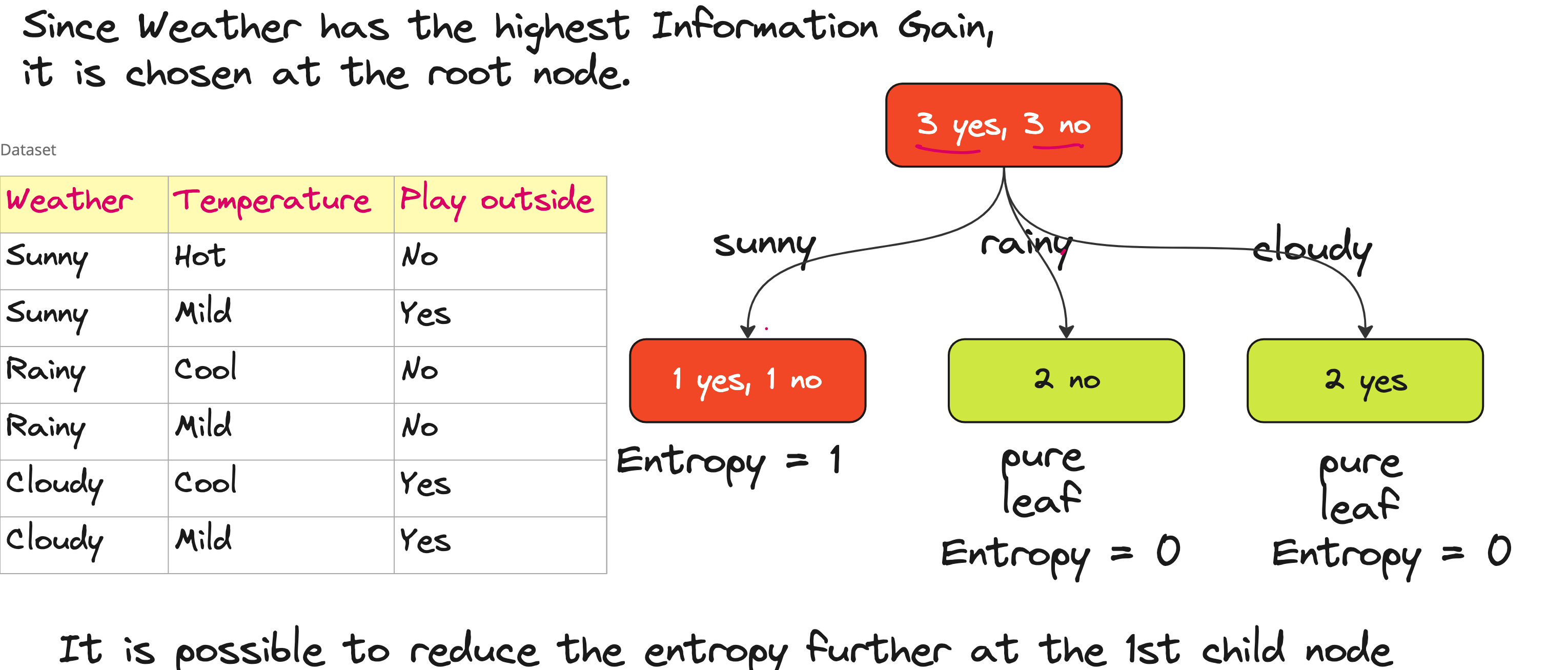 Implementing decision tree from scratch