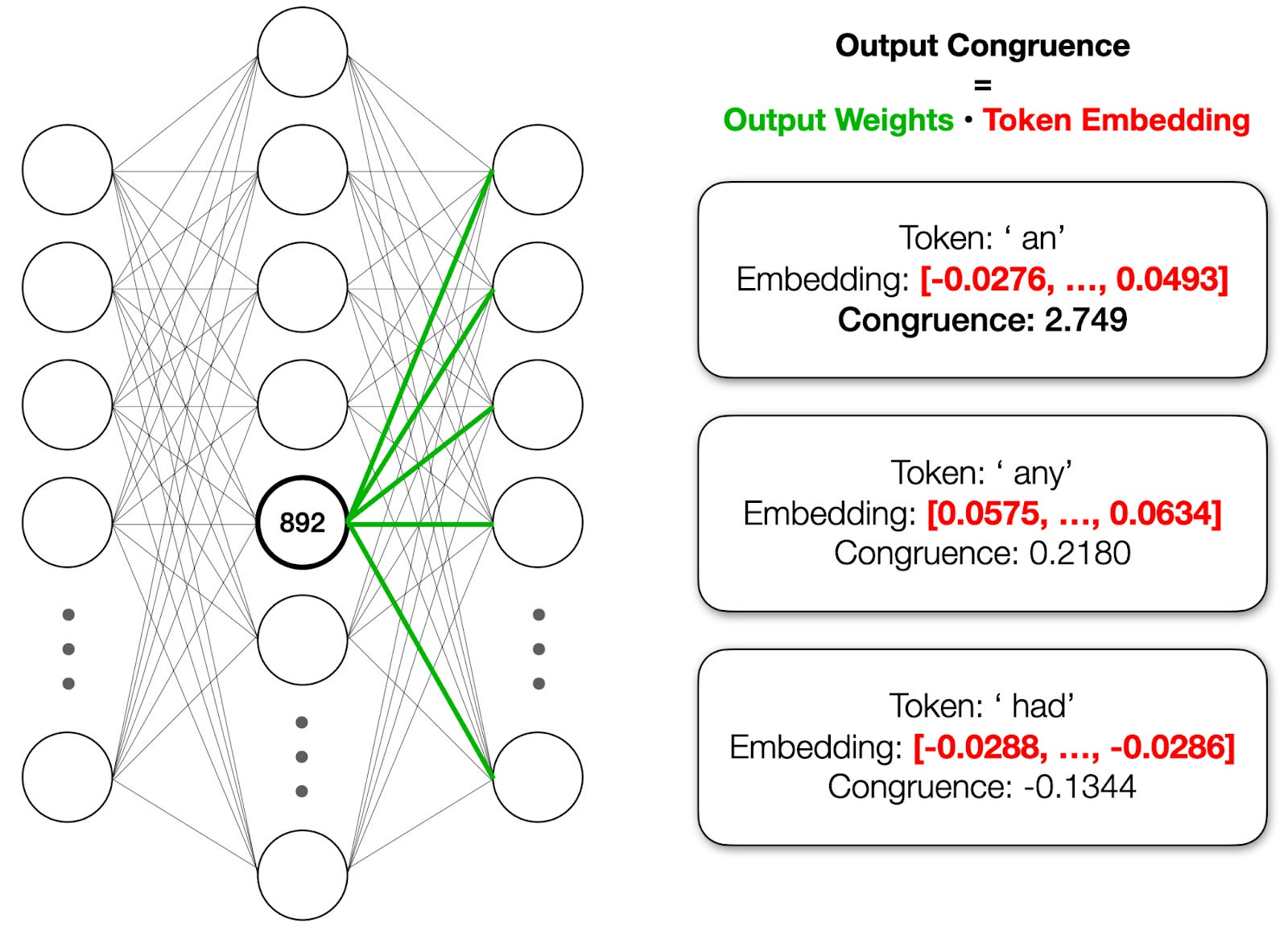 Identifying semantic neurons, mechanistic circuits & interpretability web apps