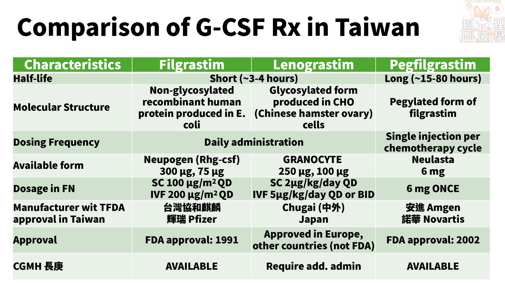 造血生長因子選用 (How to choose G-CSF?)：藥品選項、作用副作用與給付規定