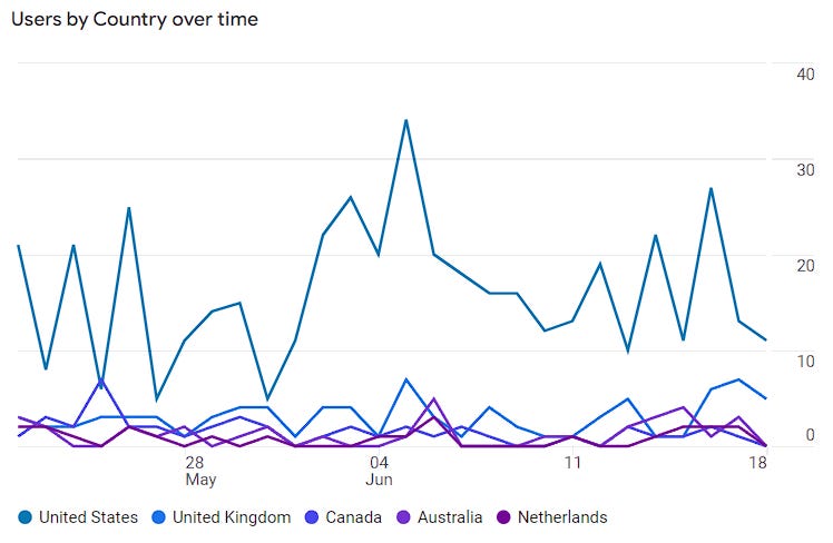 Understanding your Substack stats
