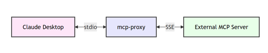 Converting An Mcp Server From Sse To Stdio A Simple Solution