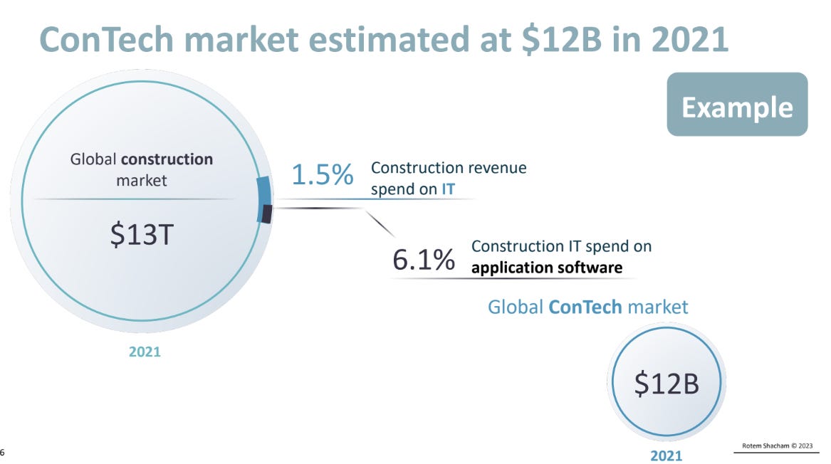 Market Sizing: Make Assumptions But Don’t Make S@##! Up