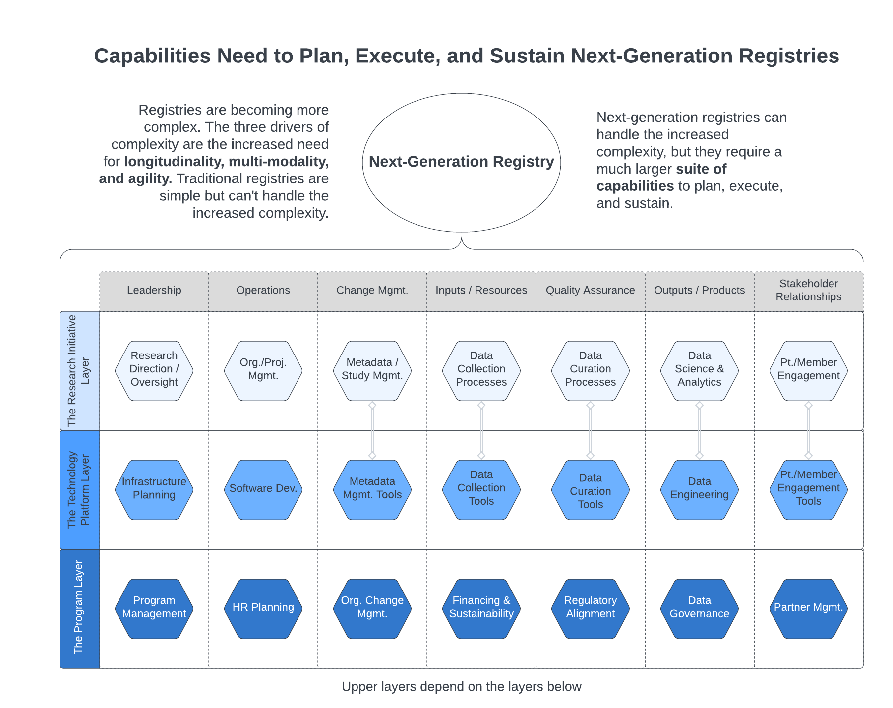 The Evolution of Healthcare Registries from Traditional to Next-Generation