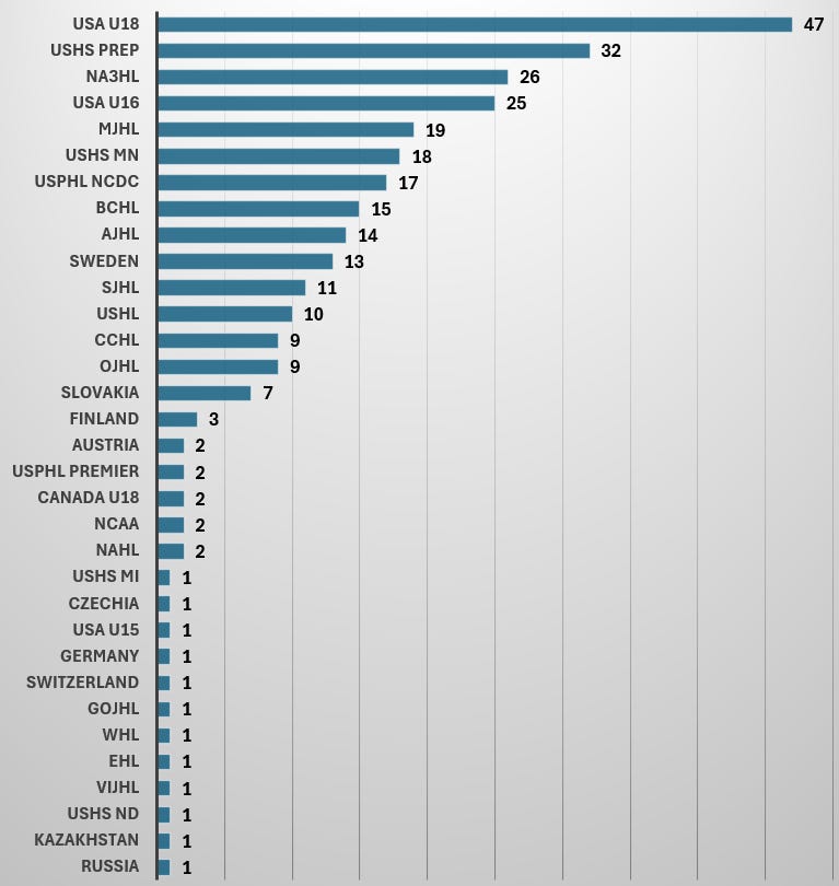 2024 NAHL Draft Analysis - TSA Scouting Journal