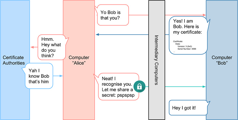 The magic of TLS, X509 and mutual authentication explained
