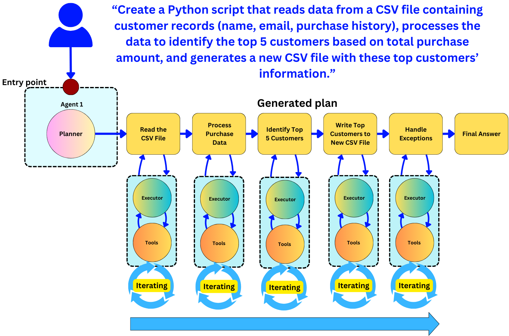 The Different Agentic Patterns - by Damien Benveniste