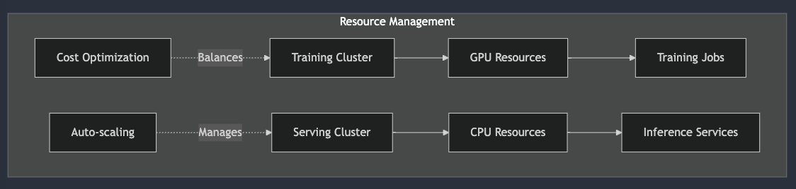 MLOps Workflow, Components, and Key Practices