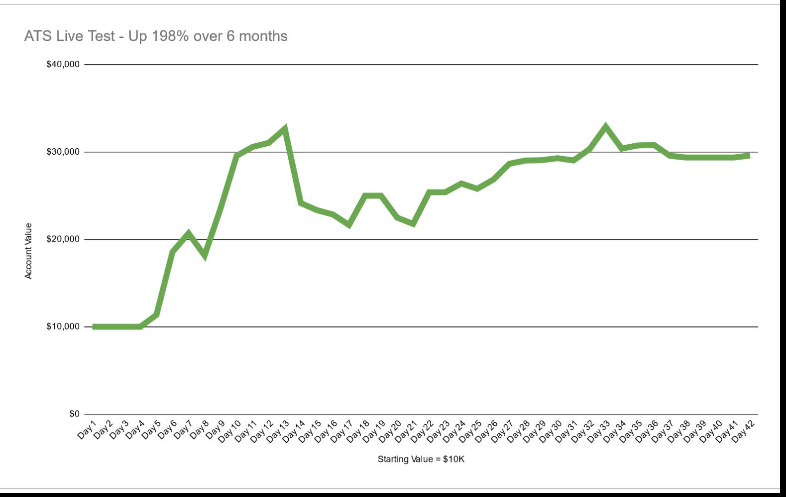 ATS 2024 Live Test Final Tally: Up 196% after Six Months and 42 Trading ...