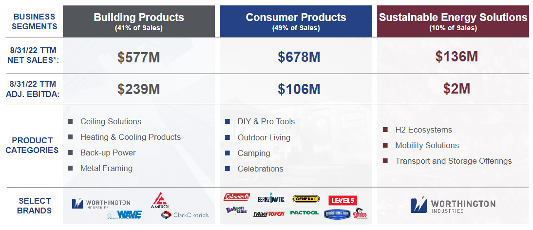 Quick Value #195 - Worthington Industries (WOR)