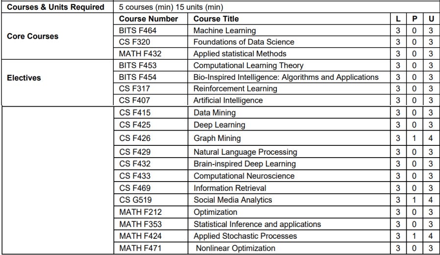 Tech Domains Unveiled: Data Science - by SAC, BITS Pilani