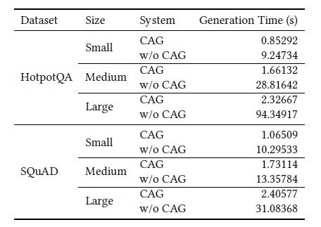 Cache-Augmented Generation (CAG) Is Here To Replace RAG