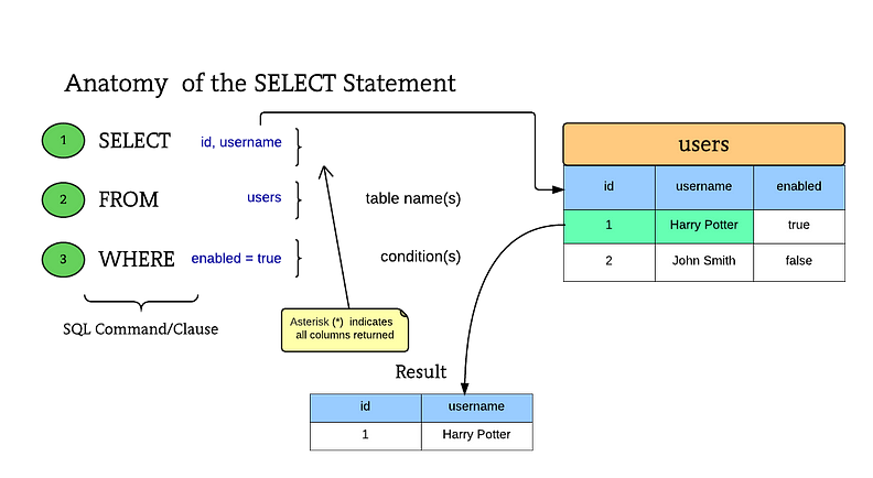 How SQL Queries work? Deep Dive into SQL Query Execution Order