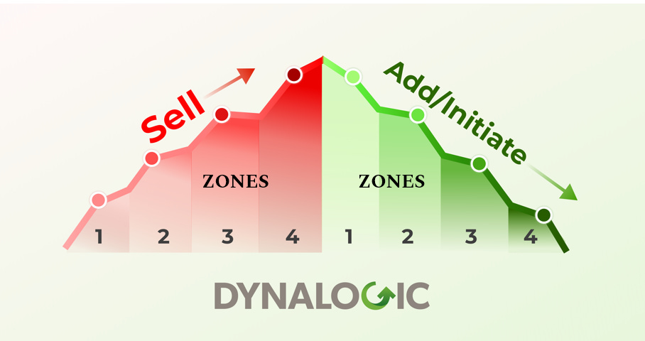 Risk Off 2.0 - DynaLogic "Signals" for 7/7/23